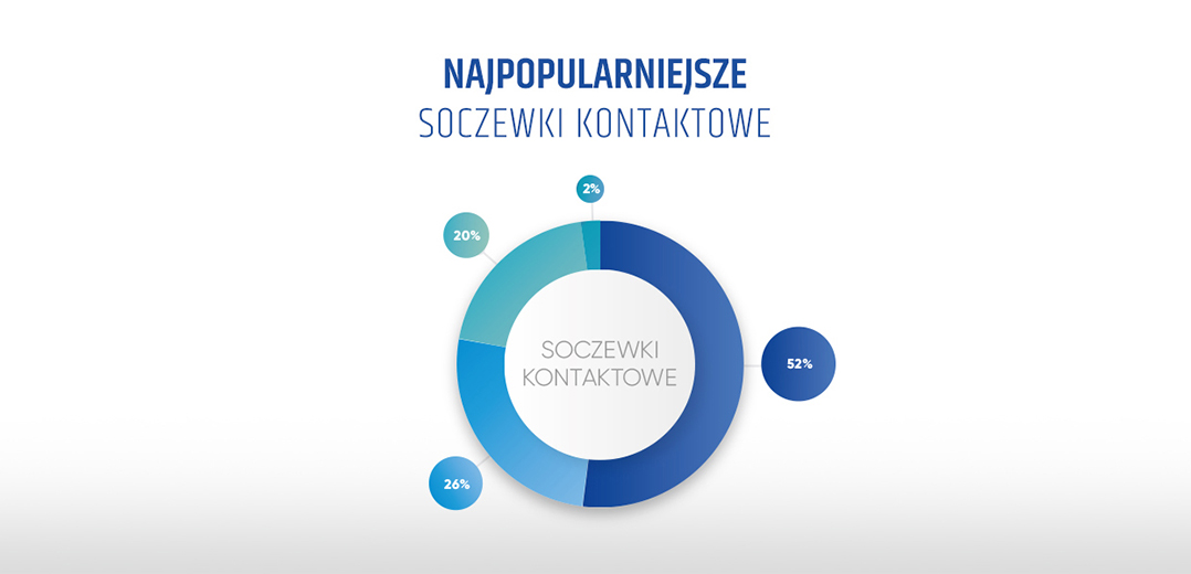 Soczewki kontaktowe – jakie wybrać najlepsze? Ranking - Twoje Soczewki Soczewki kontaktowe – jakie wybrać najlepsze? Ranking - Twoje Soczewki